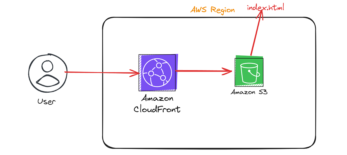 Amazon S3 Image Hosting with Cloudfront | by Warsame Osman | Medium