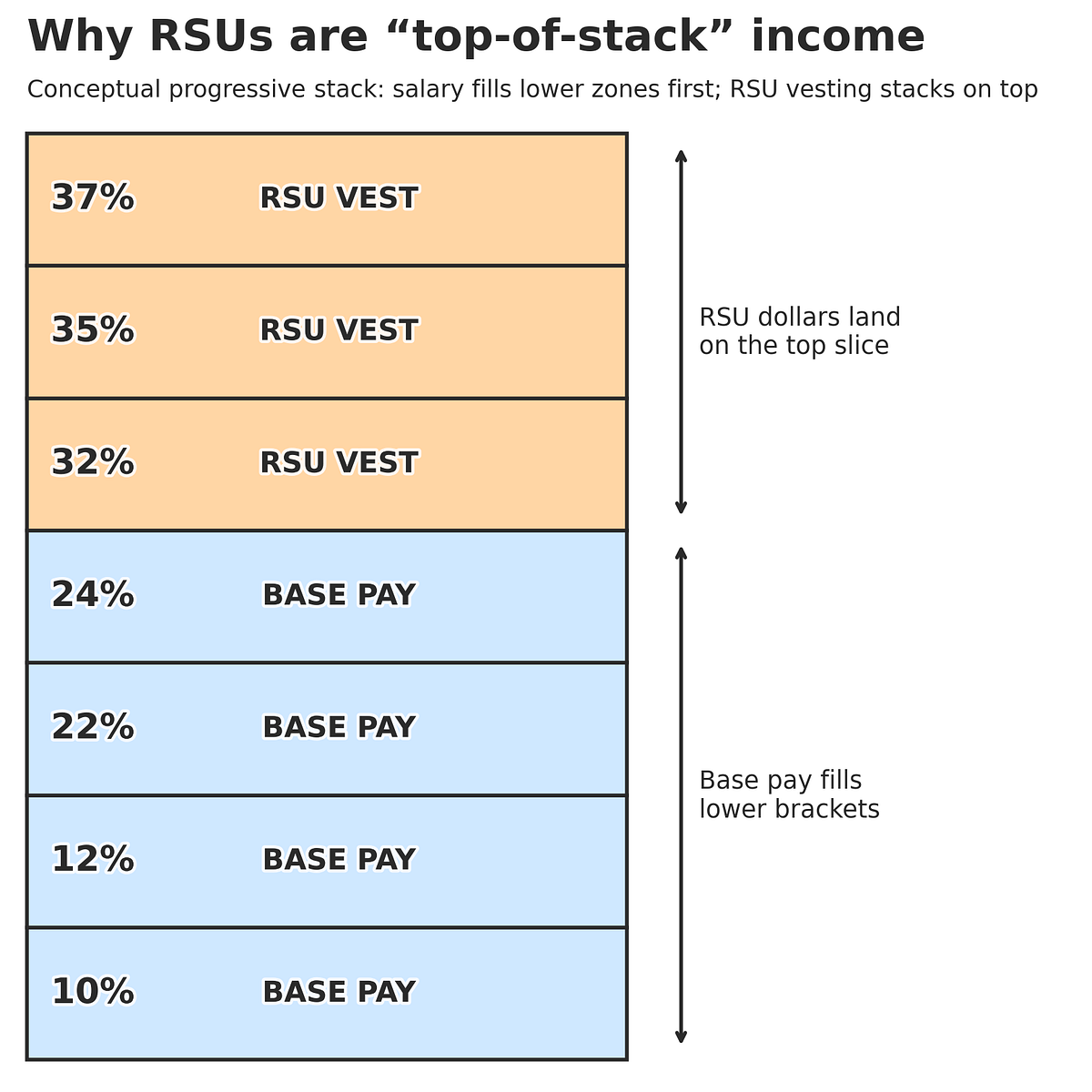 RSU Taxation: Why 22% flat tax can blow up your tax bill? | by Aritra ...