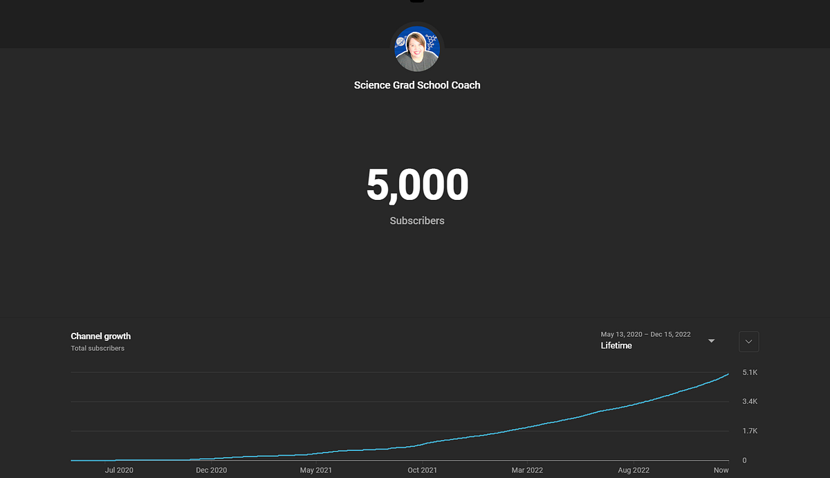 5 Lessons From Reaching 5,000 Subscribers On YouTube | by Alana Rister ...
