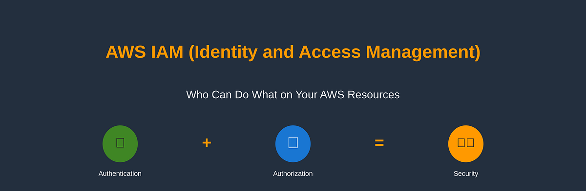 AWS IAM Explained: Your Complete Guide to Identity and Access ...