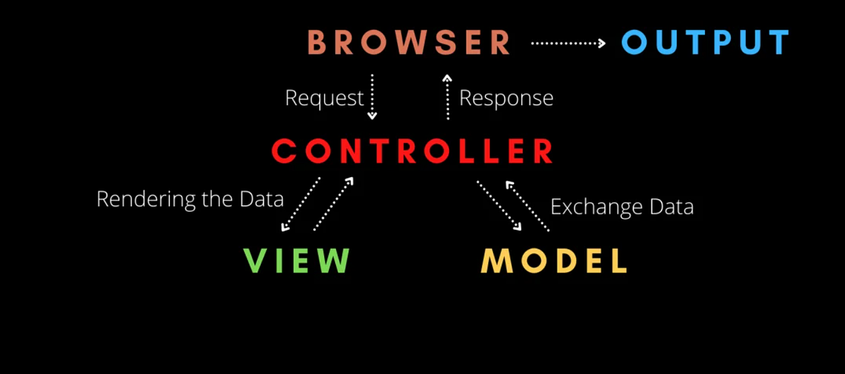 Model-View-Controller (MVC). Model-View-Controller (MVC), yazılım… | by ...