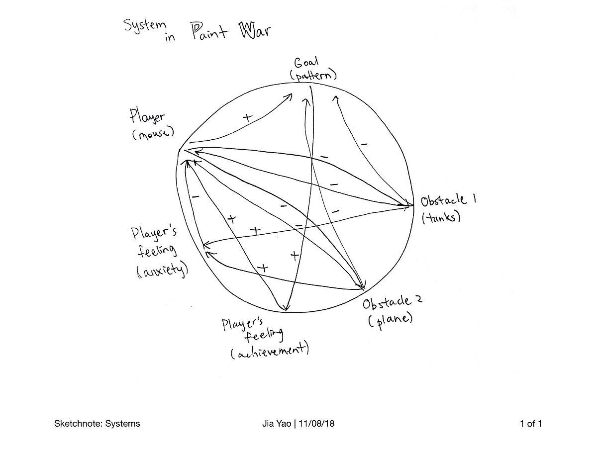 Sketchnotes: Systems. Here is my sketchnote on the system I… | by Jia ...