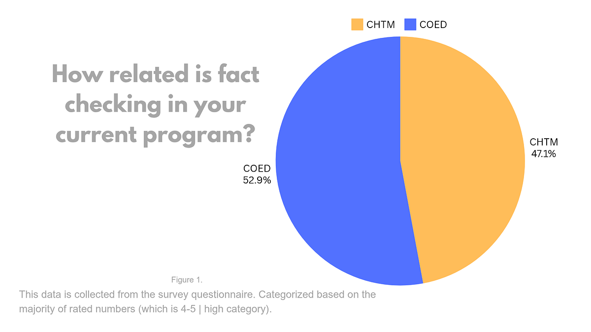 FACT IT UP | CHTM, COED studes flag fact-checking as essential amidst ...