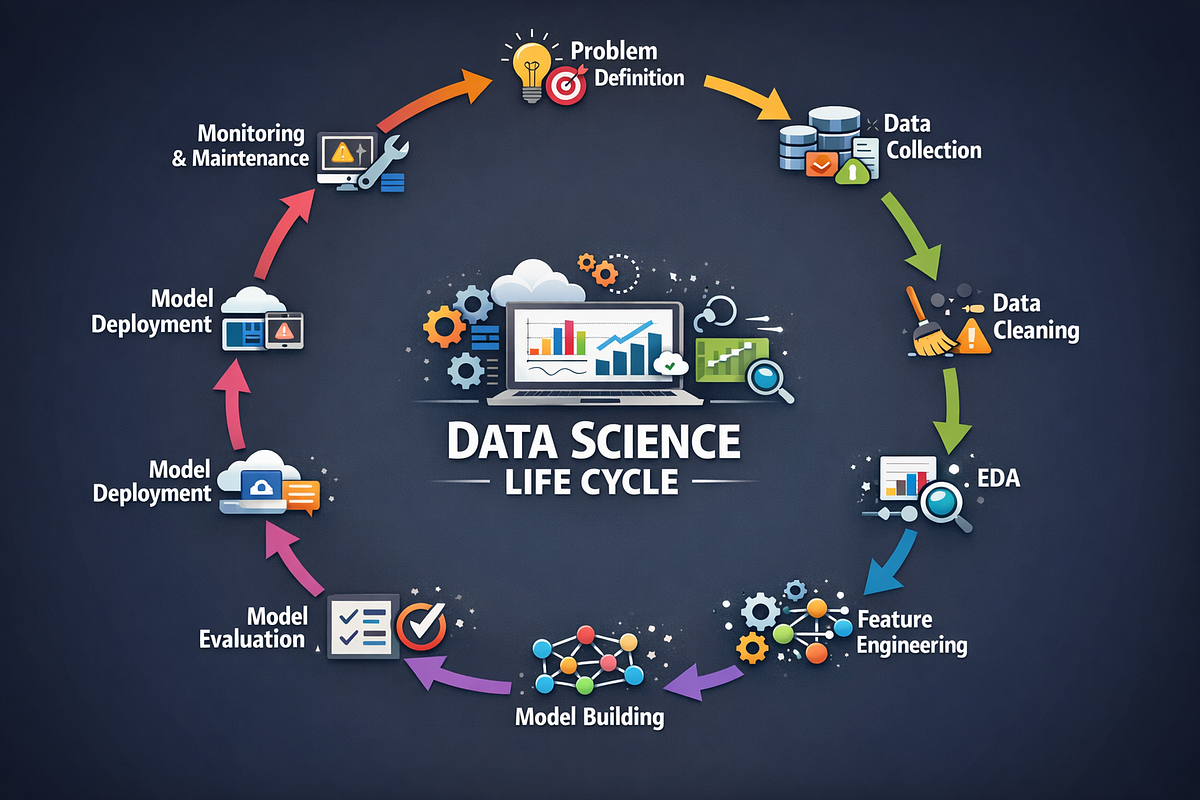 The Data Science Life Cycle. Data Science is not just about building ...
