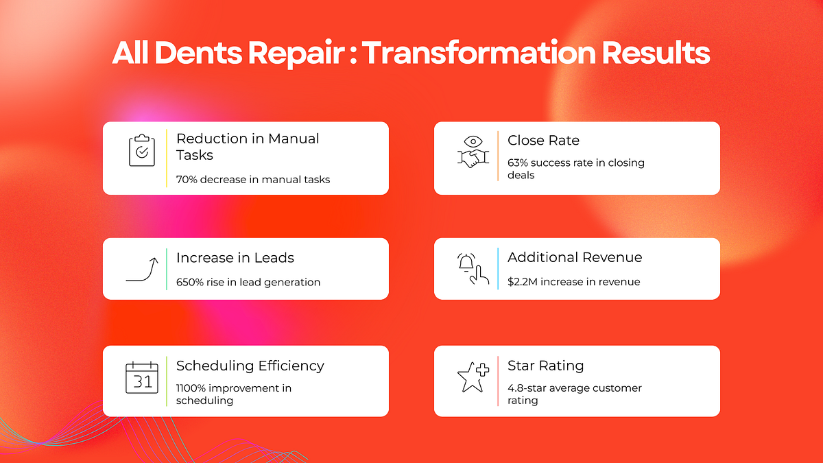 The $2.2 Million Transformation: How All Dents Repair Revolutionized ...