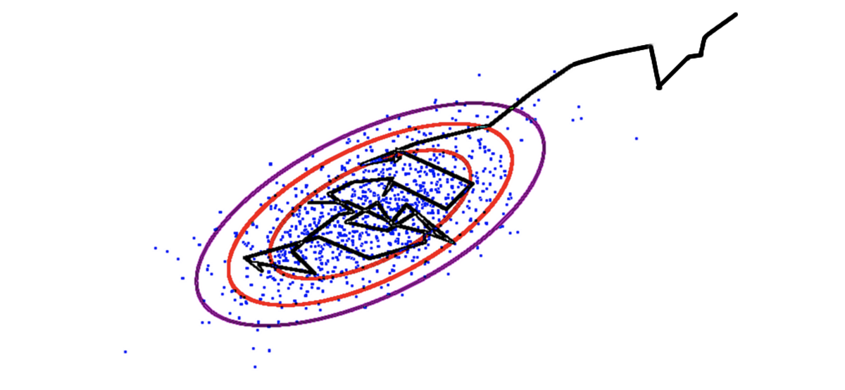 Understanding Metropolis Hasting Algorithm | by Mohammed Suhail | Medium