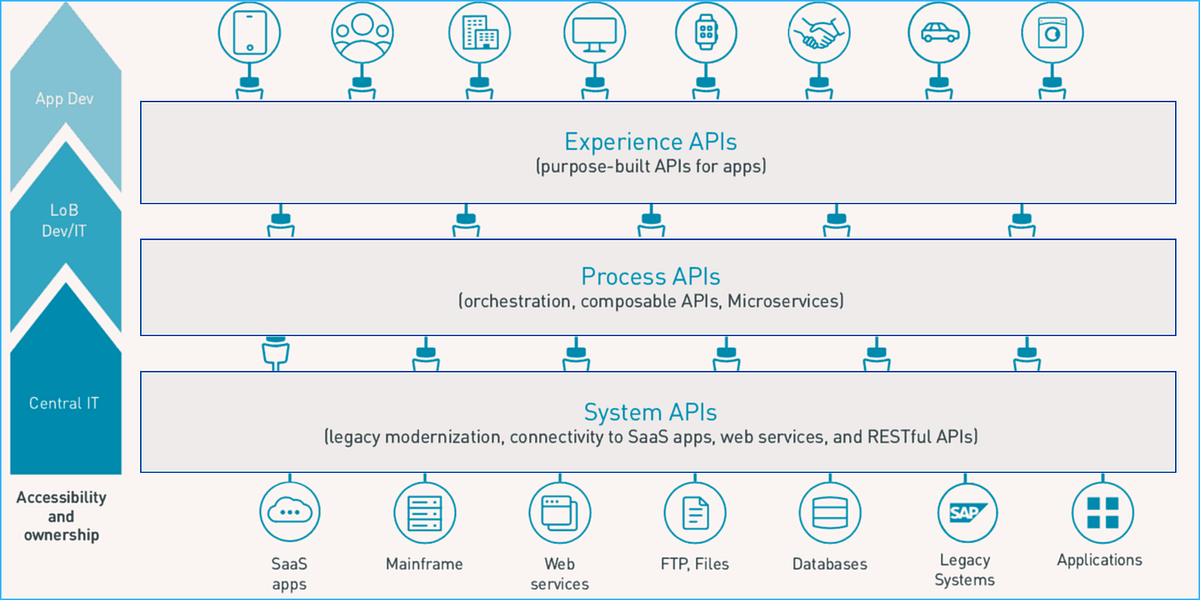 MuleSoft and API-Led Connectivity: Transforming Business Integration ...
