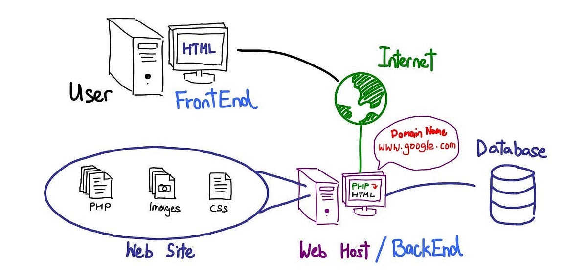 A Beginner’s Guide to Web Development: Building Your Digital Foundation | by Devesh Jaiswal | Medium