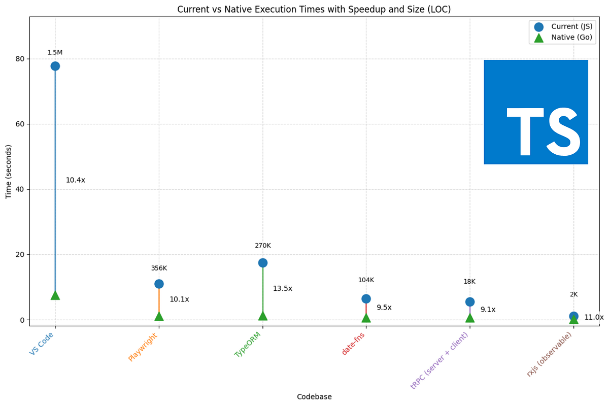 TypeScript Just Got 10x Faster: What It Means for Developers | by Santosh Shinde | Level Up Coding