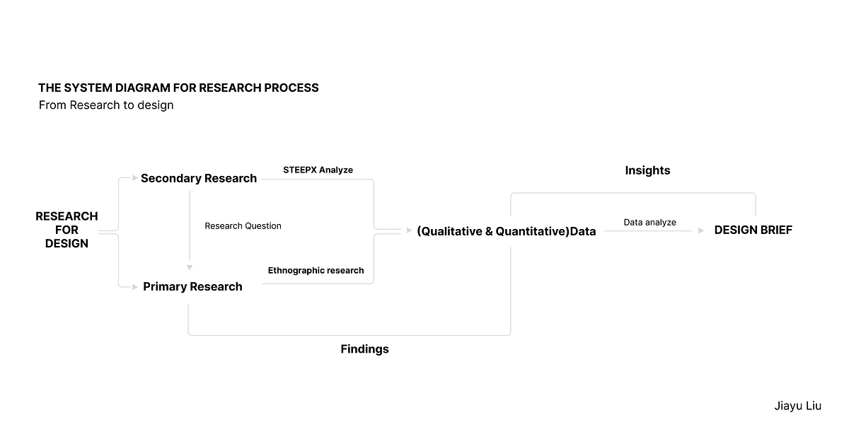 How to research as a designer. Intro to research practice — Primary ...