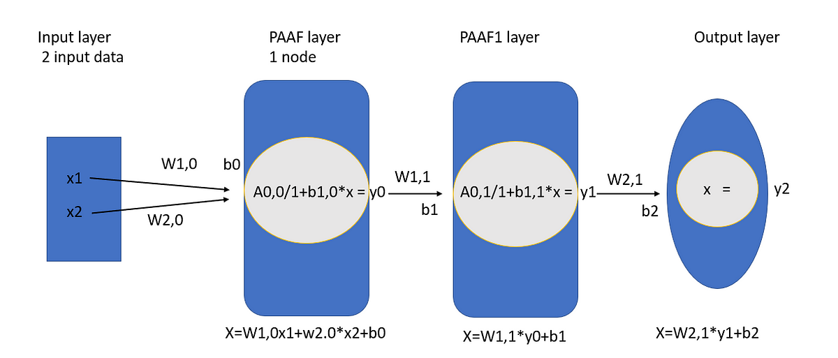 Part4 Neural Network Regression With Keras And Tensorflow Pade Approximant Custom Layer With 0316