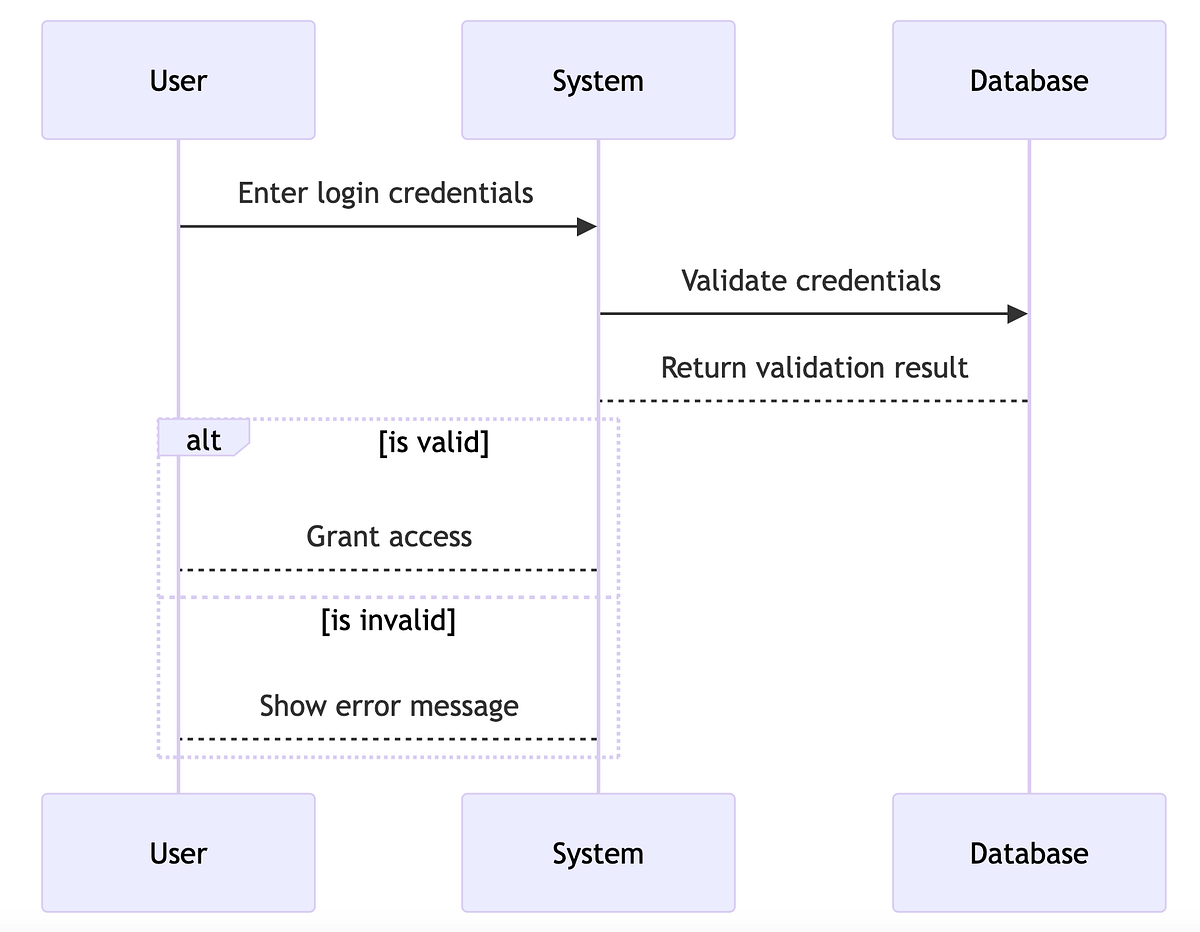 Leveraging AI with Mermaid.js for Stunning Programming Visuals | by ...