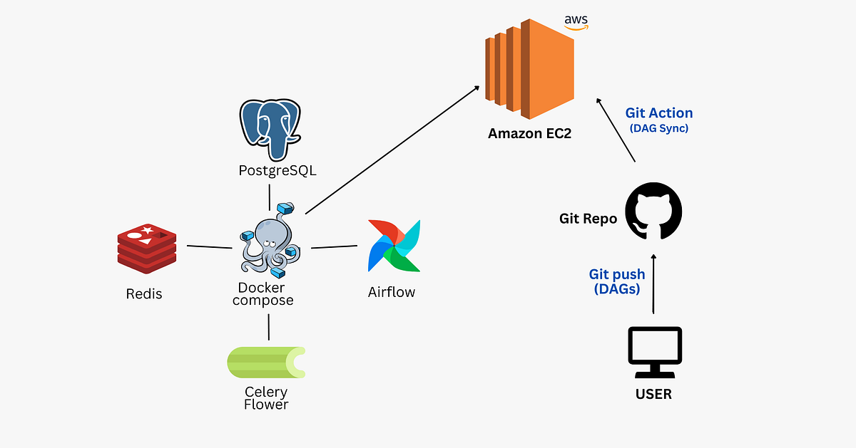 Deploying Apache Airflow on AWS EC2 with GitHub Actions for DAG Synchronization | by Jayakrishna ...