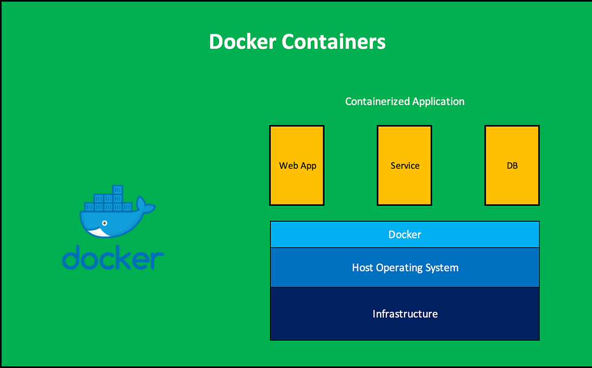 Docker Overview. Docker is a platform or ecosystem… | by Chandan Singh | Medium