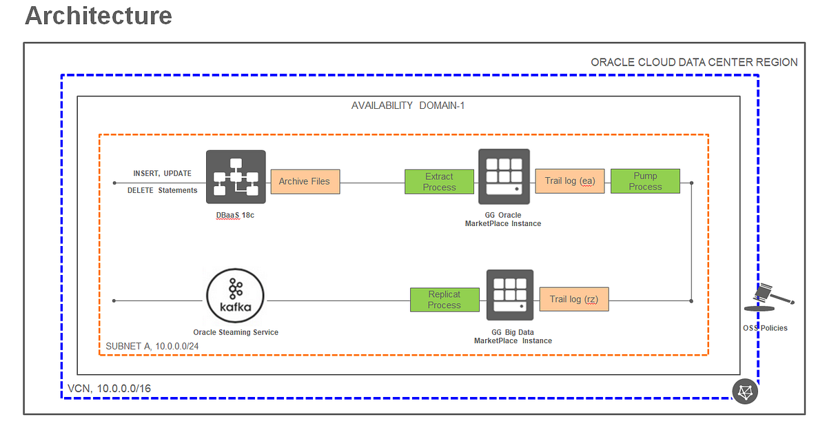 Integrate Oracle DBaaS and Oracle Streaming using Goldengate Marketplace | by Kishore Surve | Medium