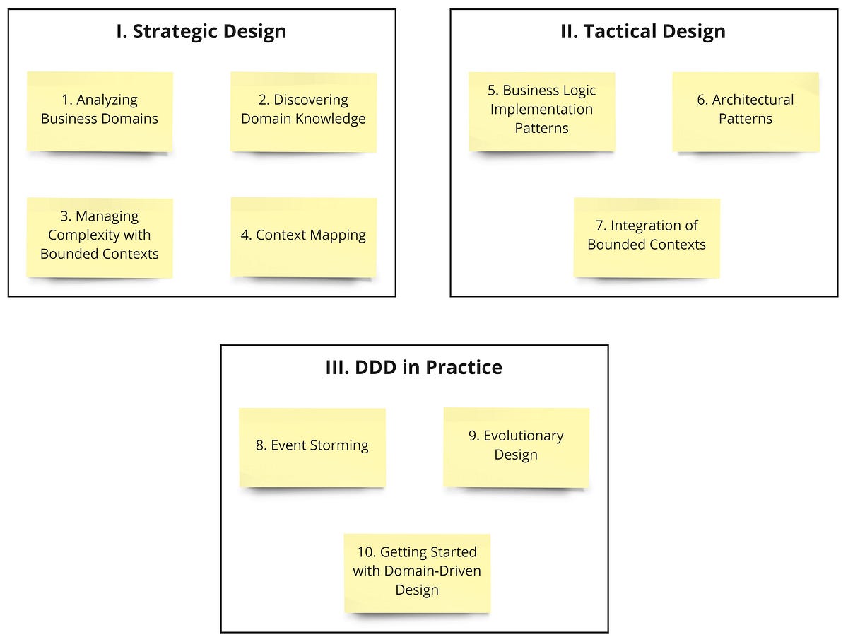 Обзор книги “What Is Domain-Driven Design?” | by Alexander Polomodov ...