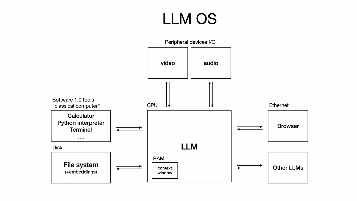 Inside the LLM OS: Understanding the Architecture | by Shaunak J | Nov ...