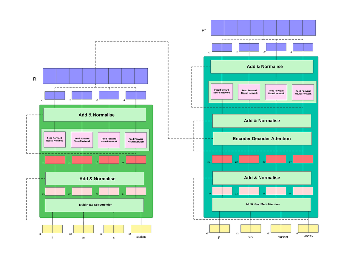 Demystifying Transformers: A Deep Dive into the NLP Revolution | by ...