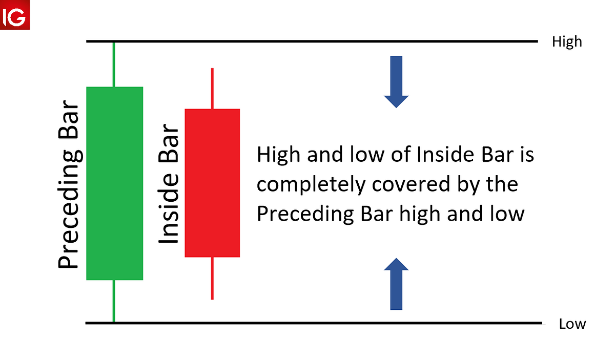 Inside Bar — Scalping strategy. A low risk high reward intraday… | by ...