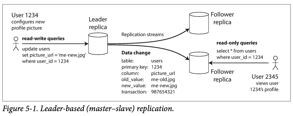 Database Replication. Replication means keeping a copy of… | by Hello ...