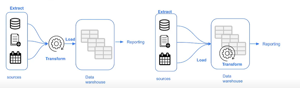 DE Zoomcamp 2023 Learning Week 4: Analytics Engineering with dbt | by ...