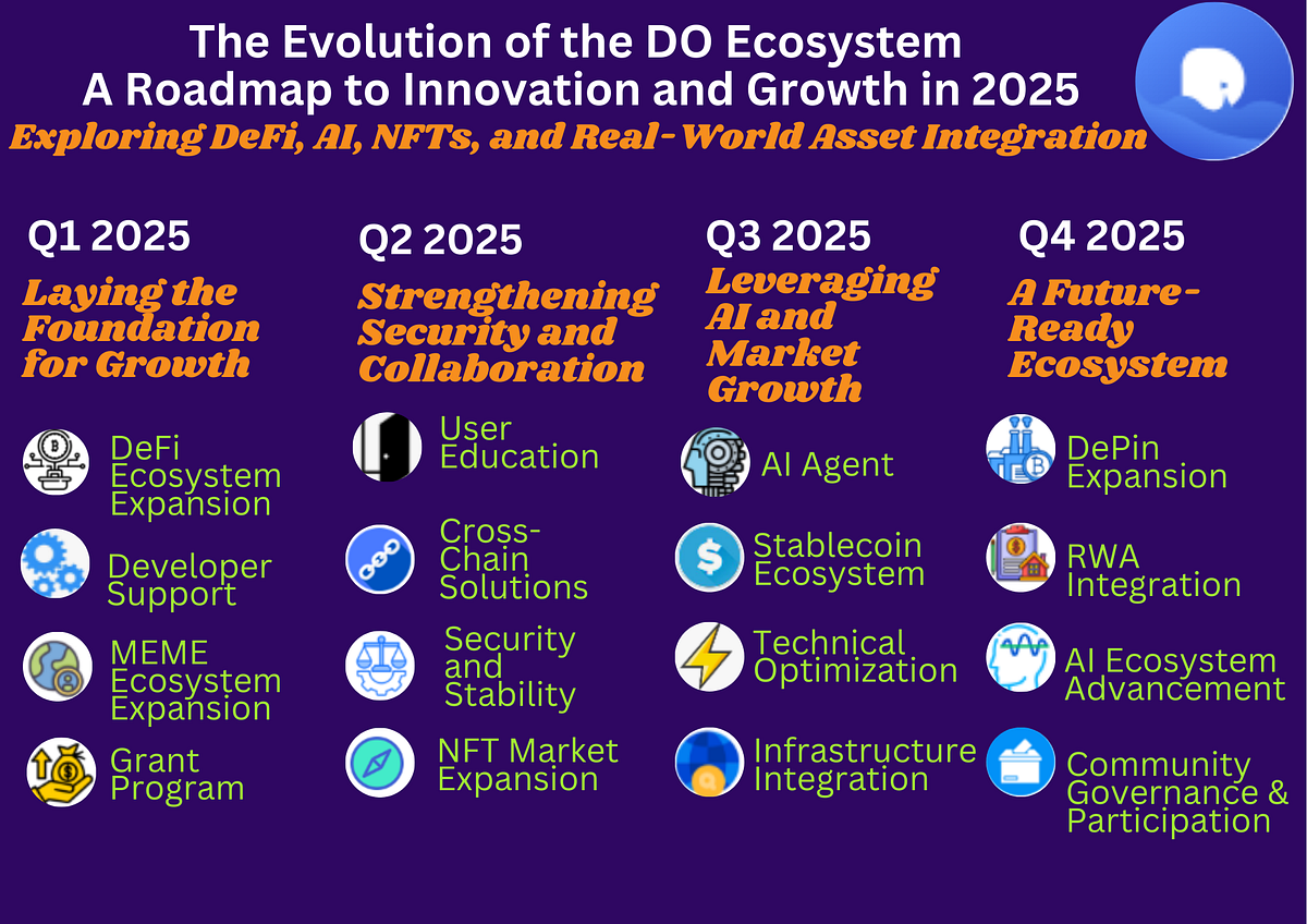 The Evolution of the DO Ecosystem: A Roadmap to Innovation and Growth ...