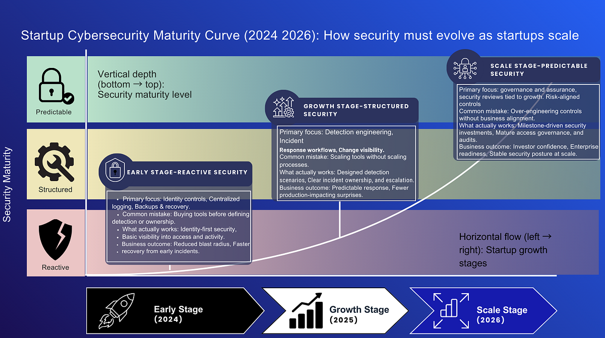 5 Cybersecurity Moves Startups Must Make Before 2026 | by infosprint ...