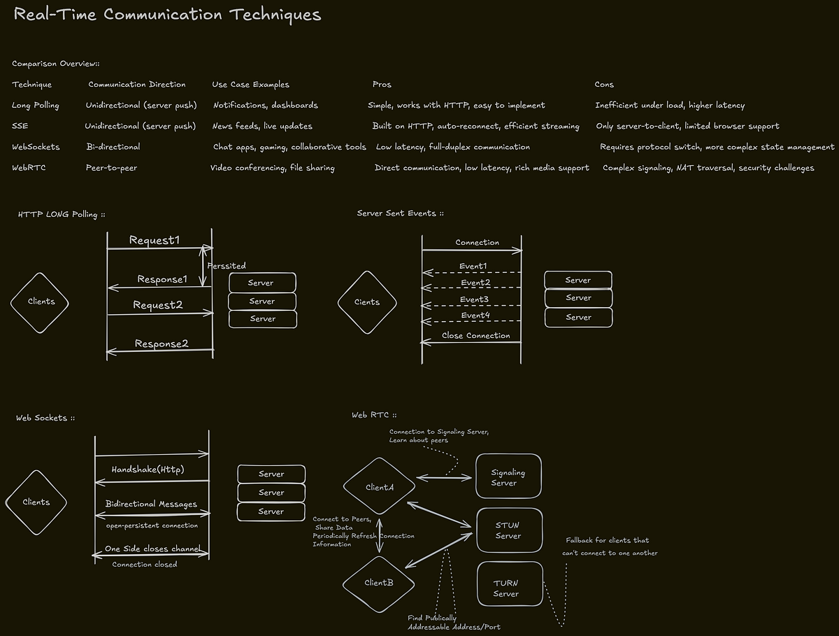Real-Time Communication Techniques: | by shubham mishra | Medium