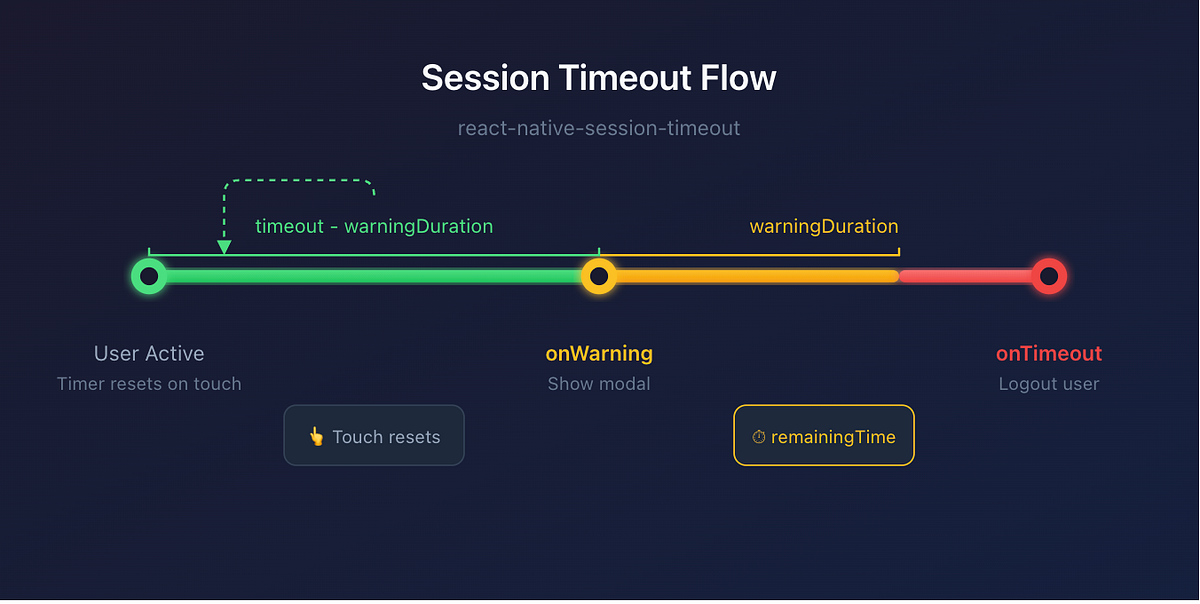 How to Add Session Timeout to Your React Native App | by Joseph Ajayi ...