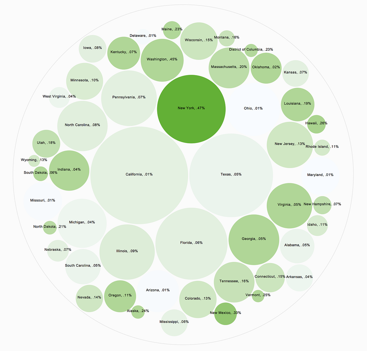 COVID-19 CHARTS: Current State of Testing, Visualized. [Part 1] | by ...