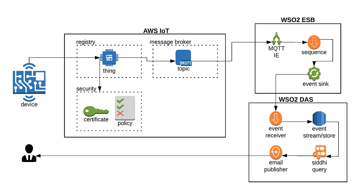 Connecting AWS IoT via the WSO2 ESB MQTT inbound endpoint, publishing ...