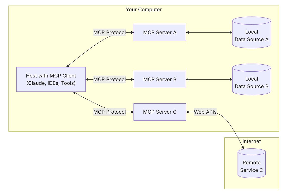 Solving LLM Integration Challenges with Model Context Protocol (MCP ...
