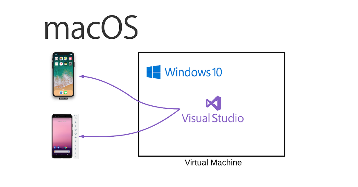 Xamarin Dev Environment: connecting Visual Studio from a Windows VM to ...