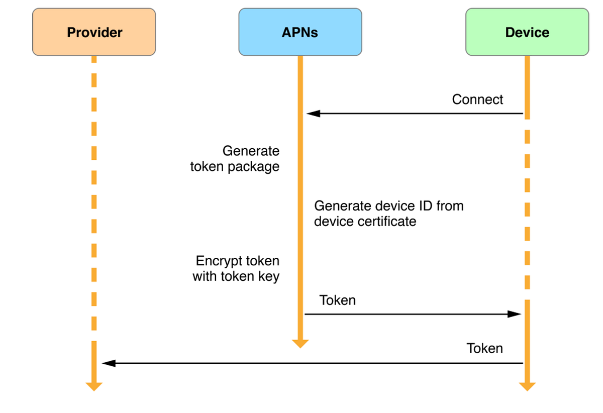 Remote Push Notification 教學（Swift 3, iOS 10） | by Jerry Wang | Medium