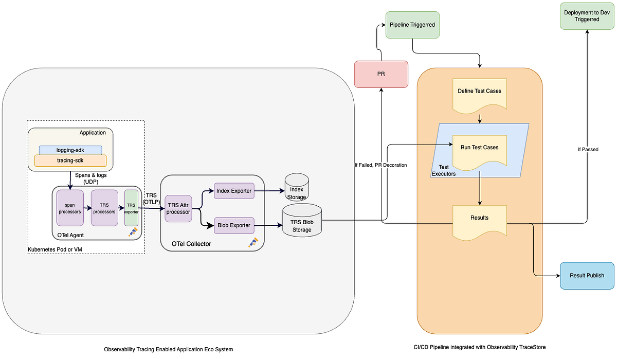 Improve Reliability with Observability Tracing in Your CI/CD Pipeline ...