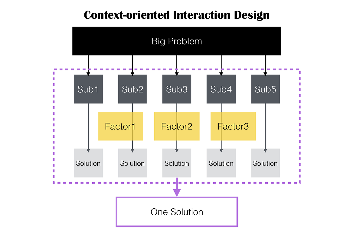 Four Steps to Break Out Your Stuck Moments in a Design Project | by ...