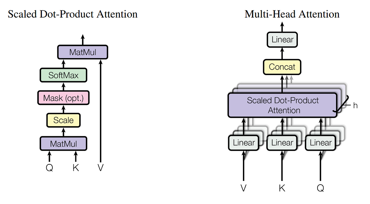 The No-Nonsense Guide to Attention, LinearAttention,GPU Memory and FlashAttention: From Math to ...