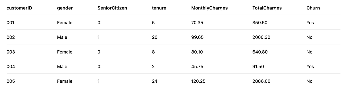 Building Your First Machine Learning Model with PySpark MLlib | by ...