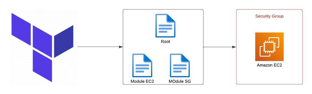 Using Modules in Terraform for EC2 launch | by Weiping Zhang | AWS in ...
