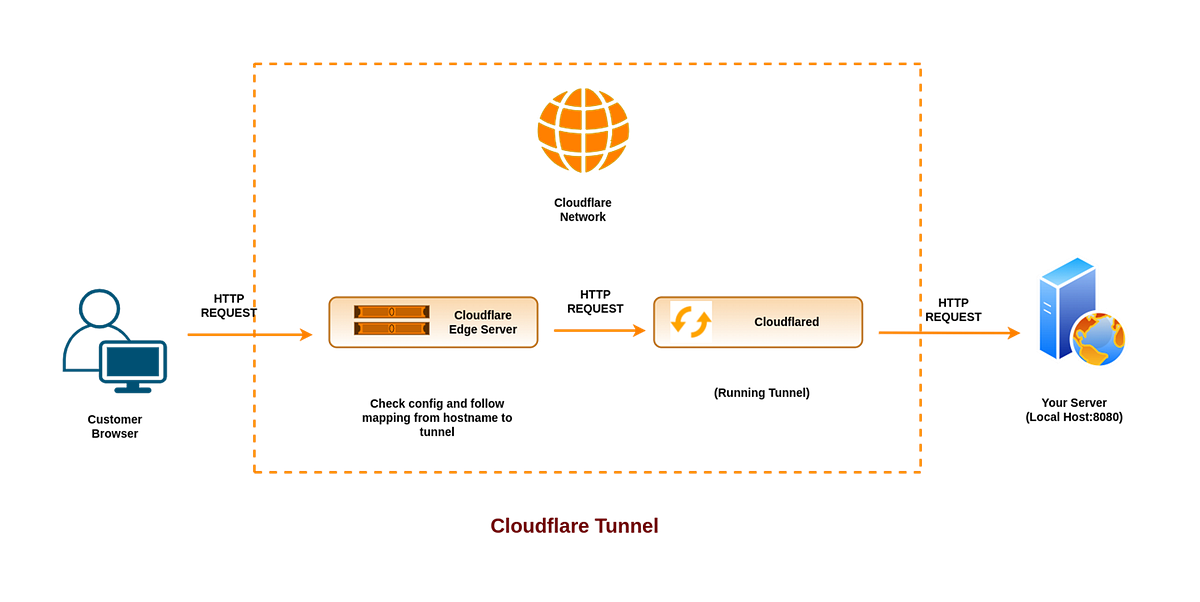 How to Make Your “PHP Made” Capstone Project Accessible on Online for ...