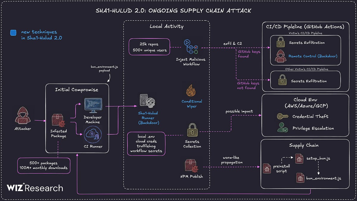 SHAI-HULUD 2.0 SUPPLY CHAIN ATTACK. | by Tahir | Nov, 2025 | Medium