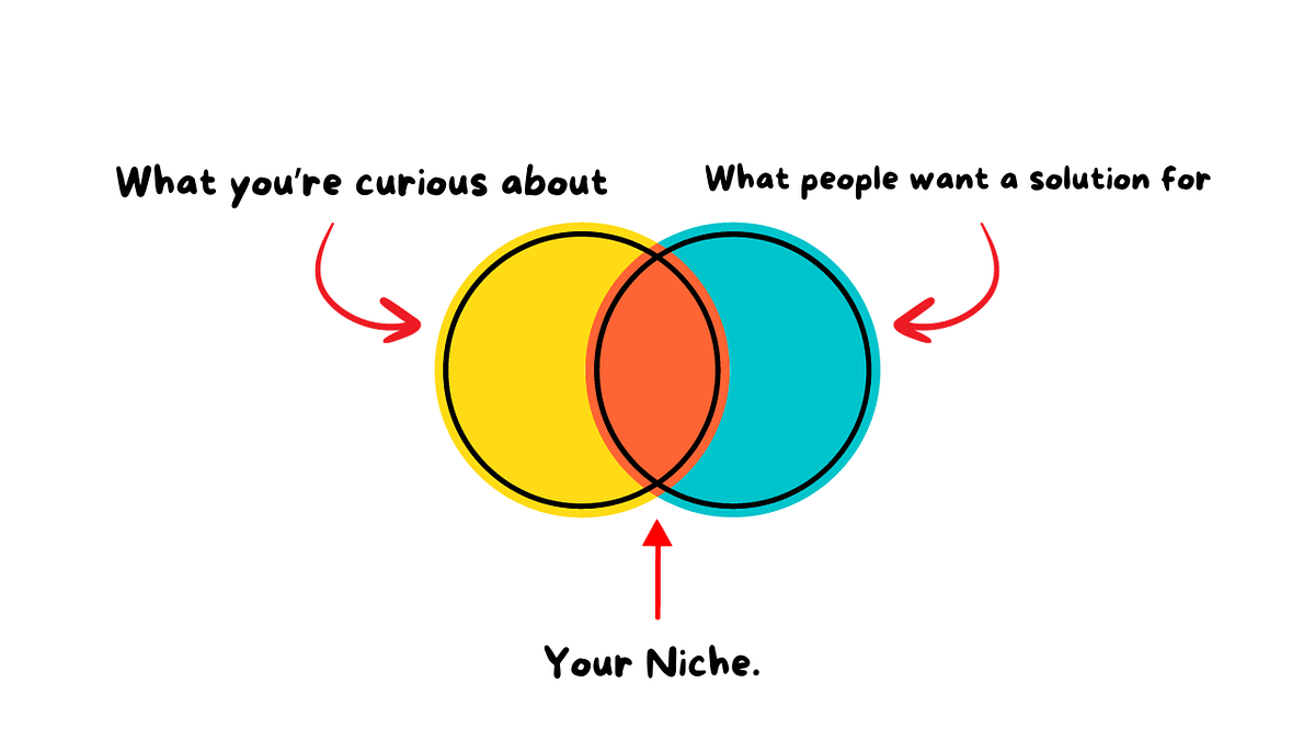 How To Discover Your Niche In Literally 2-minutes. | by Entrepreneur ...