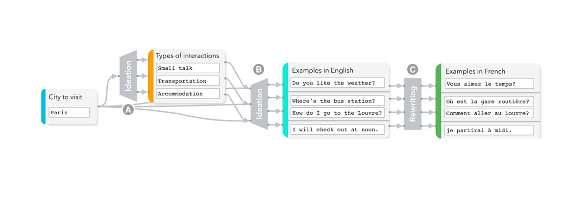 Prompt Drift. The notion to create workflows (chains)… | by Cobus ...