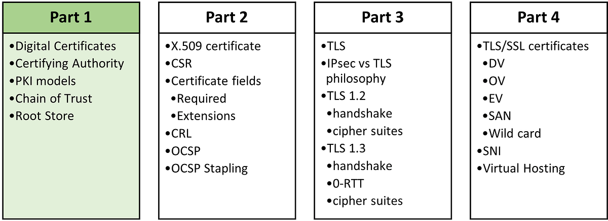 Digital Certificate — CA, PKI models, Chain of Trust, Root Store | by ...