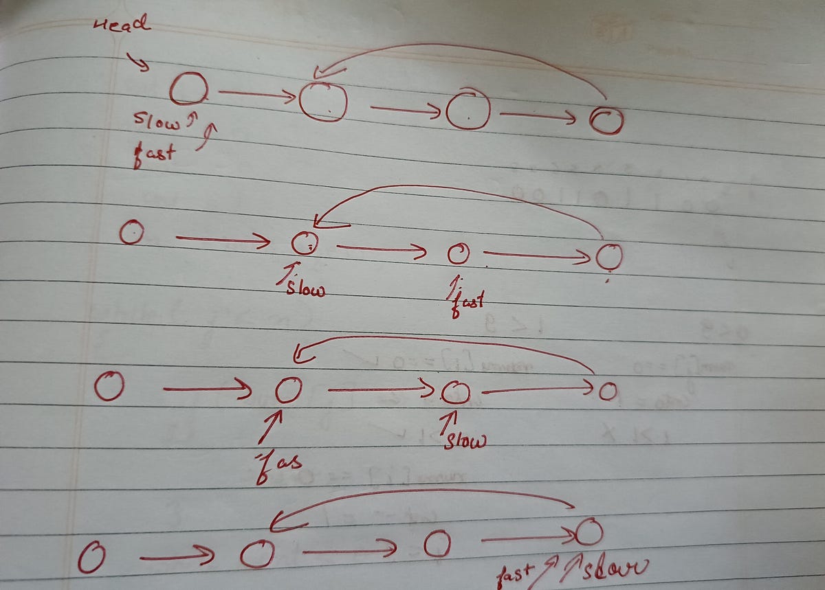 Floyds Cycle Detection Problem “given A Singly Linked List By Raj Vaibhav Medium 4211