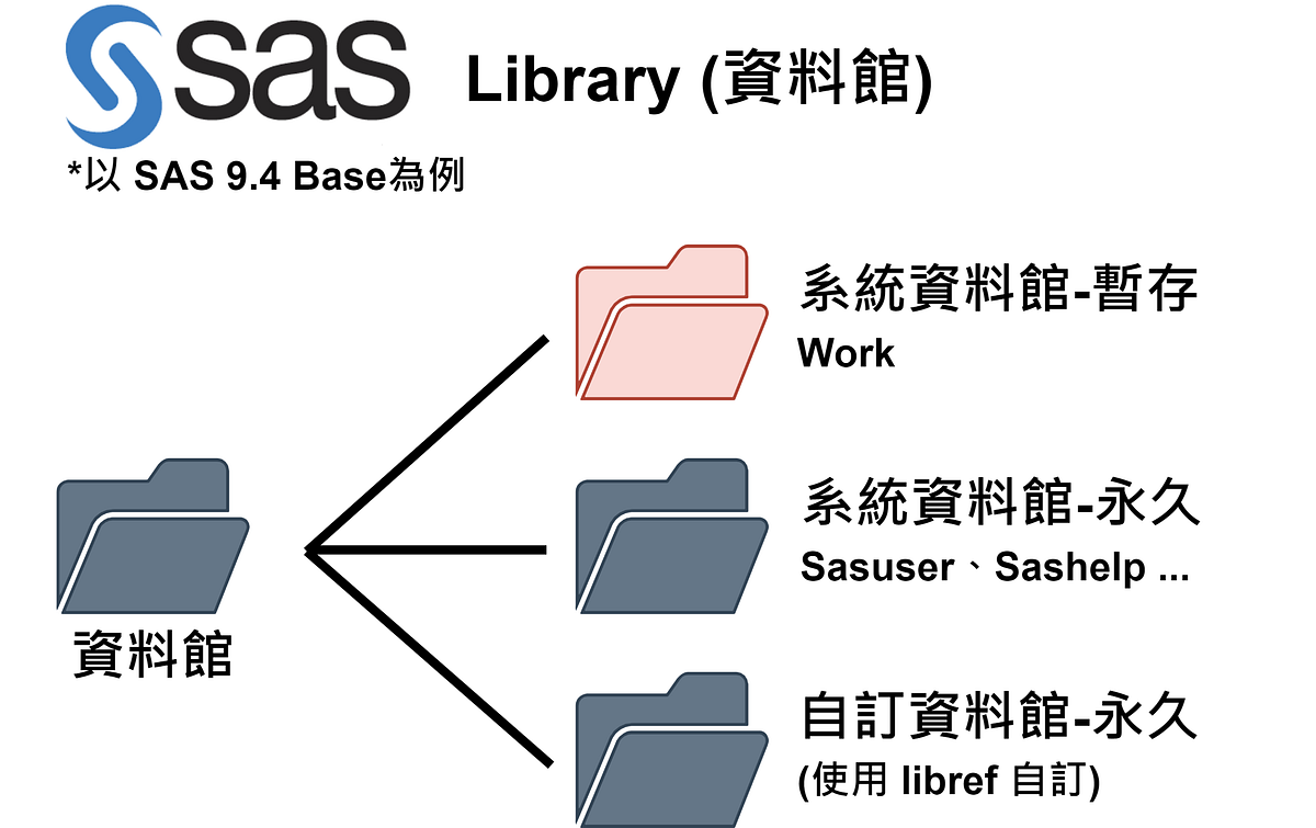 【SAS 9.4 系列教學文-3】資料館 - PeiLun Sun - Medium