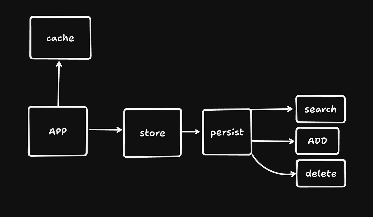 Arquitetura Front-end: Planejando o Projeto React.js | by Isaac Gomes | Sep, 2024 | Medium
