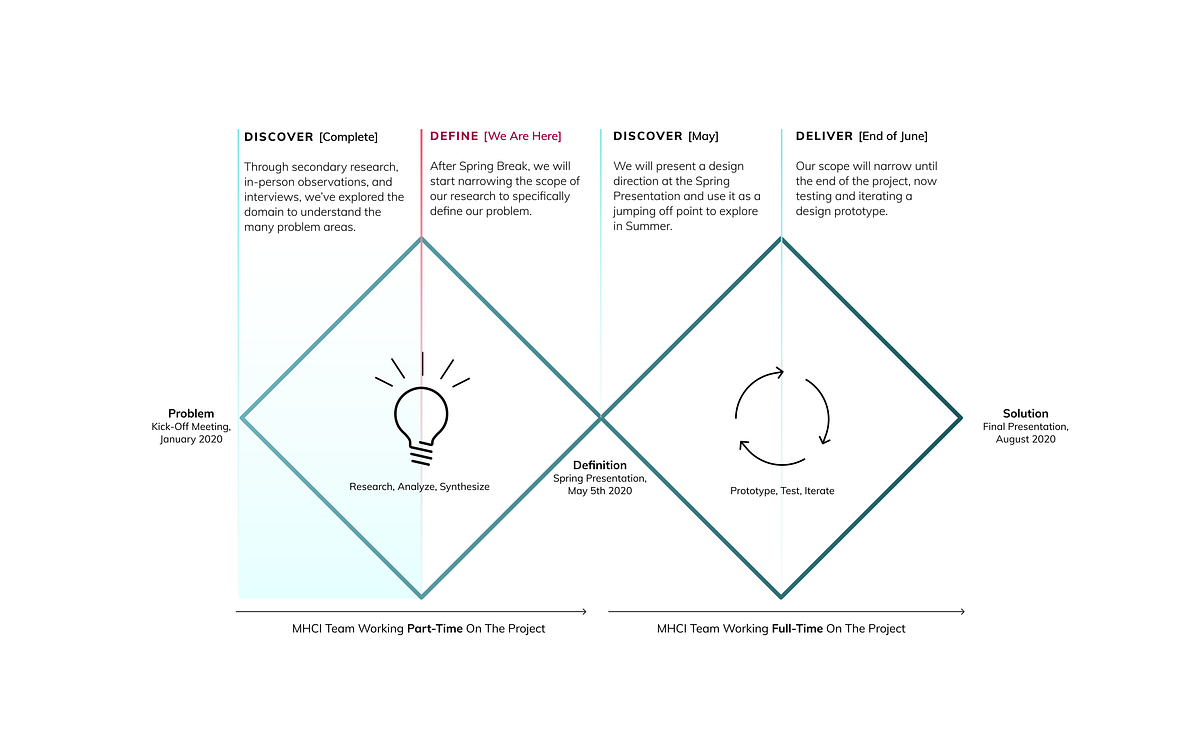 [Chapter 4] From Discovery to Definition… | by Paul Myers | CMU MHCI ...