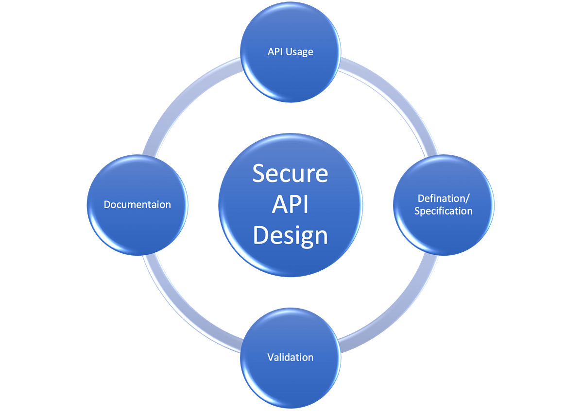 The Critical API Security Journey: From Threats to Resilience — A ...