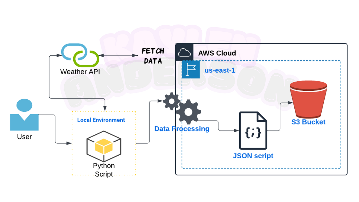 Weather Dashboard (AWS). Fetch real-time weather data from the… | by Kaylen Anderson | Medium